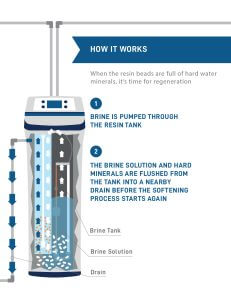 Water Softeners and Water Refiner Systems | EcoWater