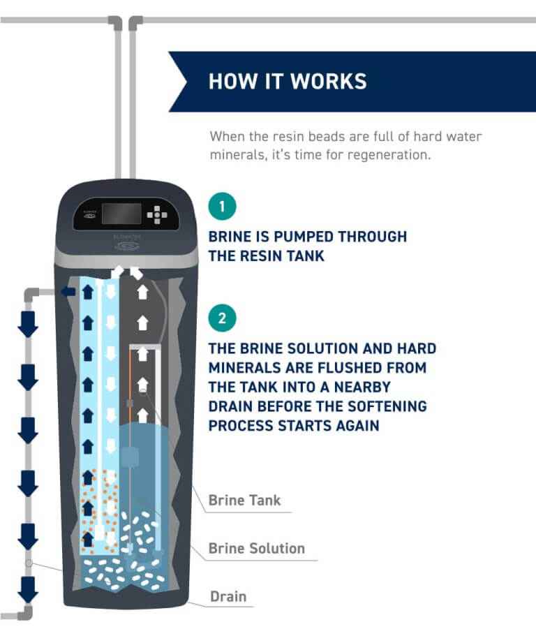 Water Softeners and Water Refiner Systems | EcoWater