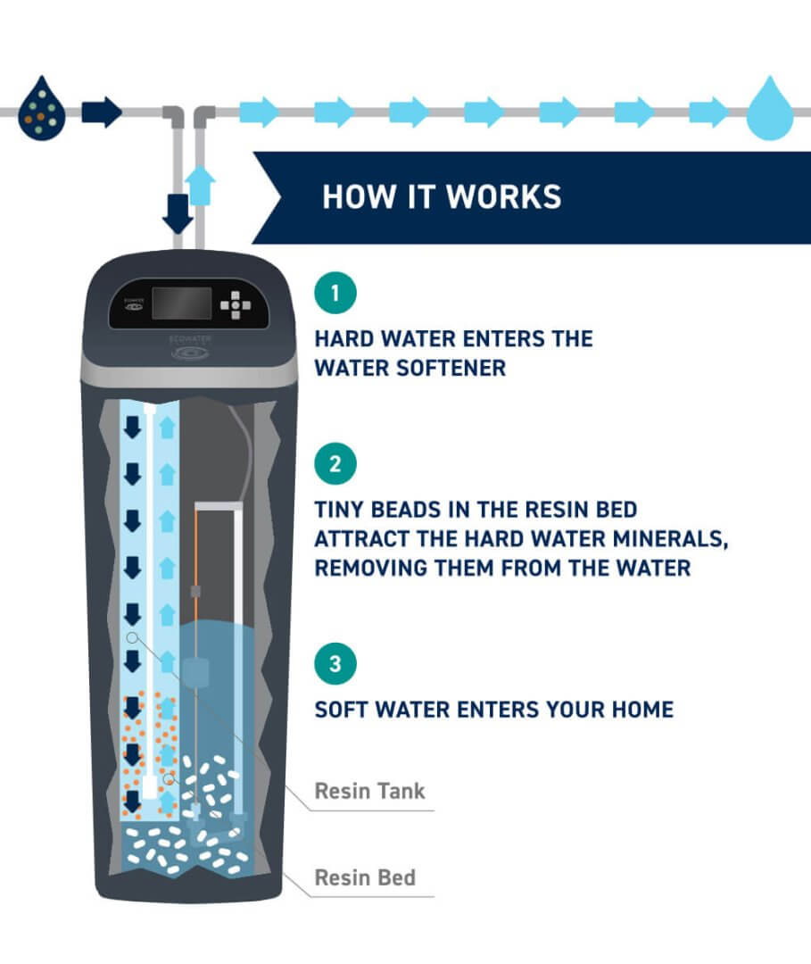 Water Softeners and Water Refiner Systems | EcoWater